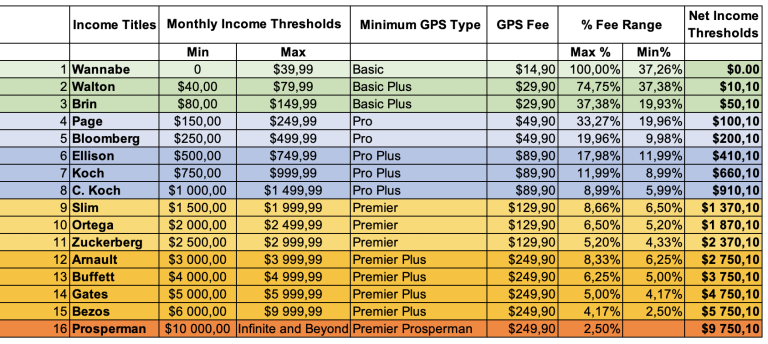 Income Optimization > The Community Contribution - GPS